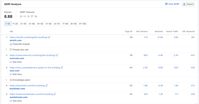 How to Use Semrush: 20 Best Semrush Features